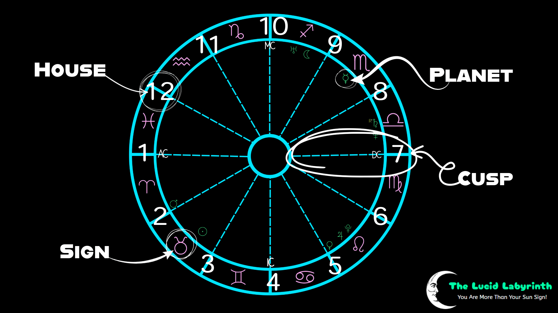 The Astrological Cusps Explained - The Lucid Labyrinth